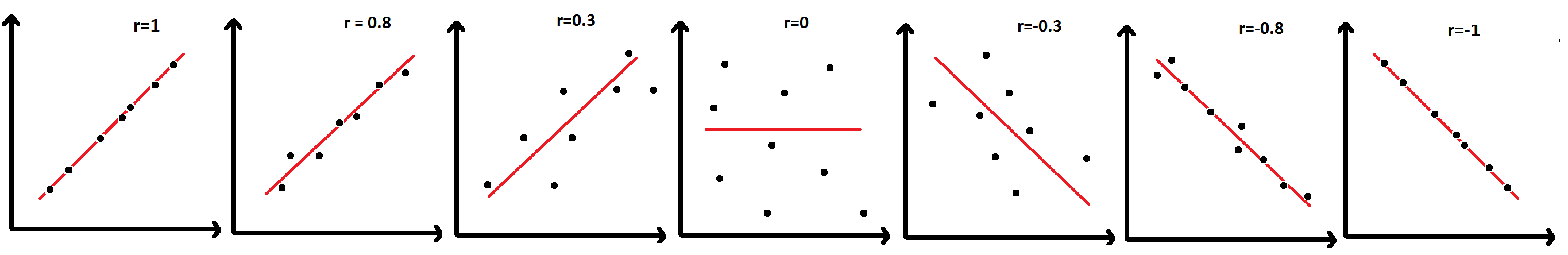 Strong Moderate Weak Correlation Coefficients Strong Moderate Weak Correlation Coefficients